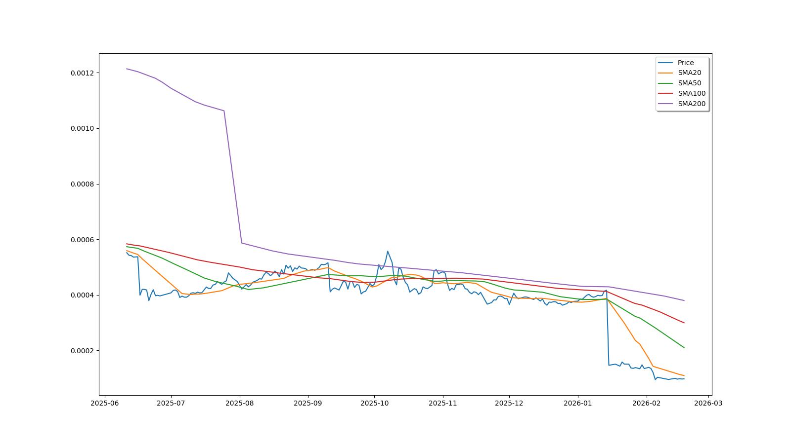 SnowCrash Token Simple Moving Averages
