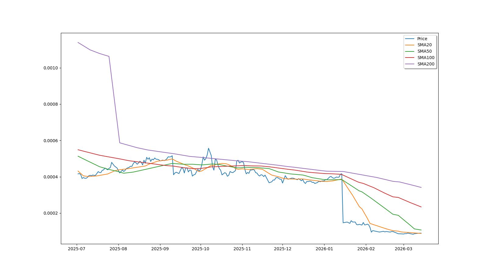 SnowCrash Token Simple Moving Averages