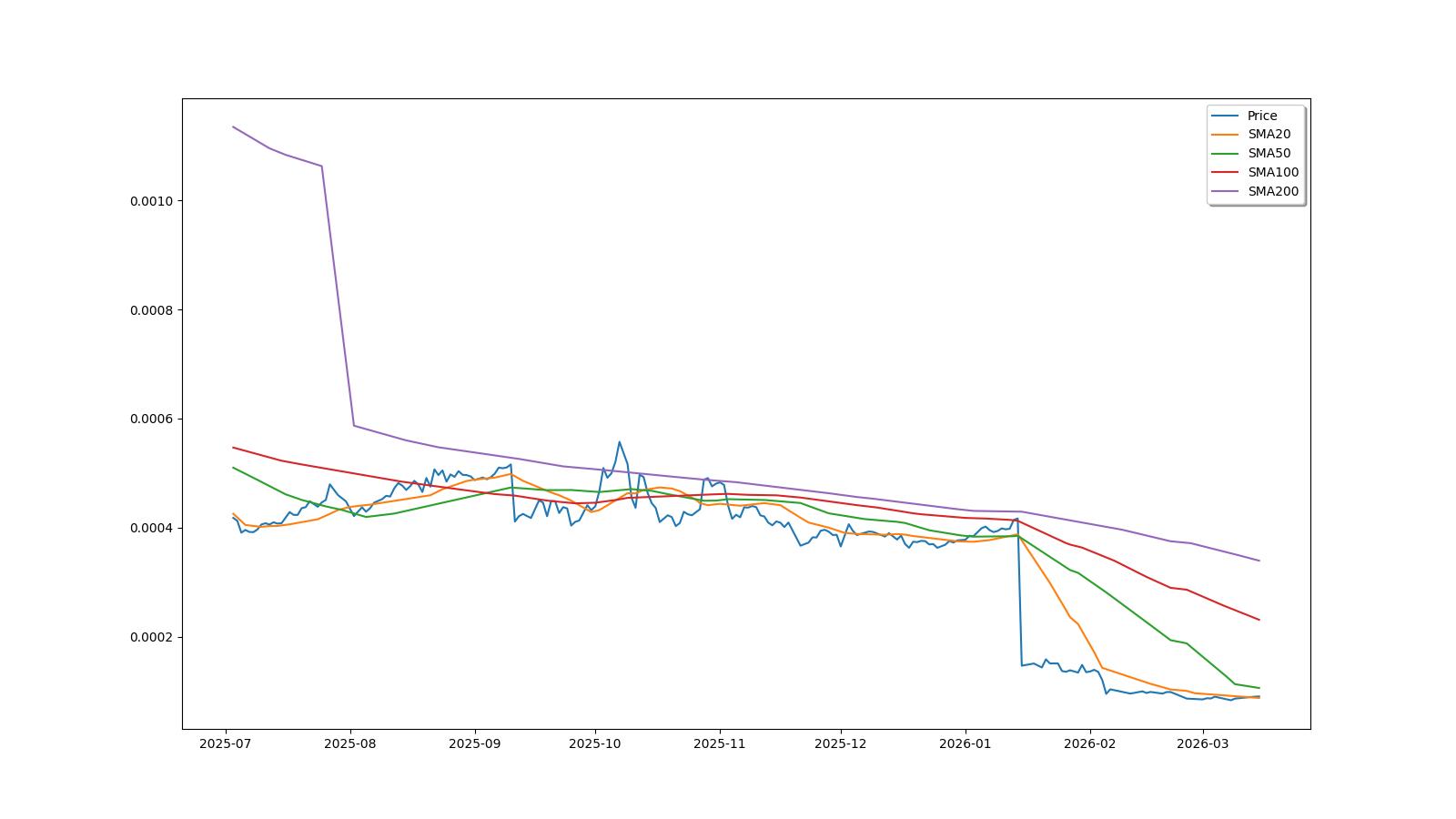 SnowCrash Token Simple Moving Averages