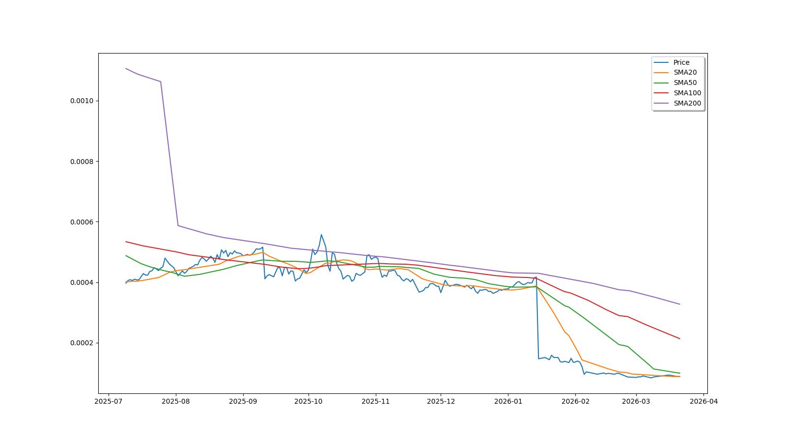 SnowCrash Token Simple Moving Averages