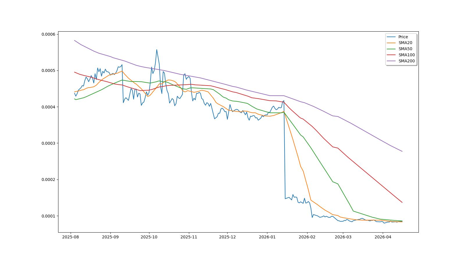 SnowCrash Token Simple Moving Averages