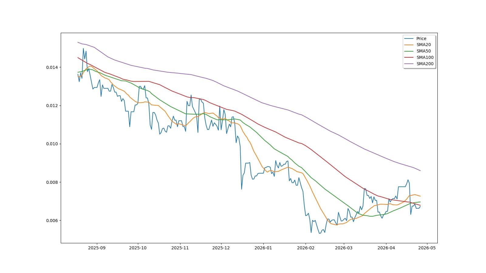 SNP adverse Simple Moving Averages