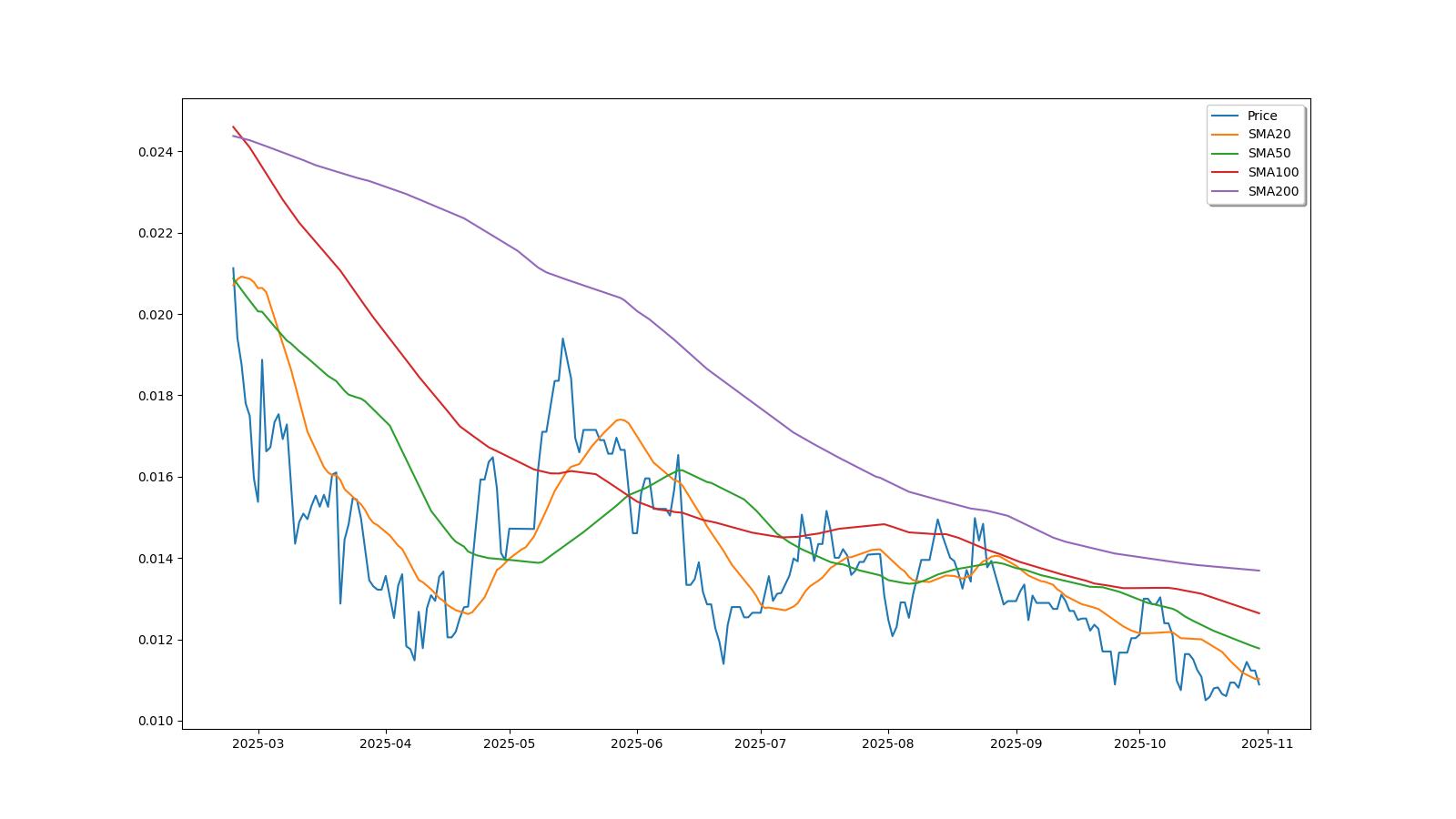 SNP adverse Simple Moving Averages