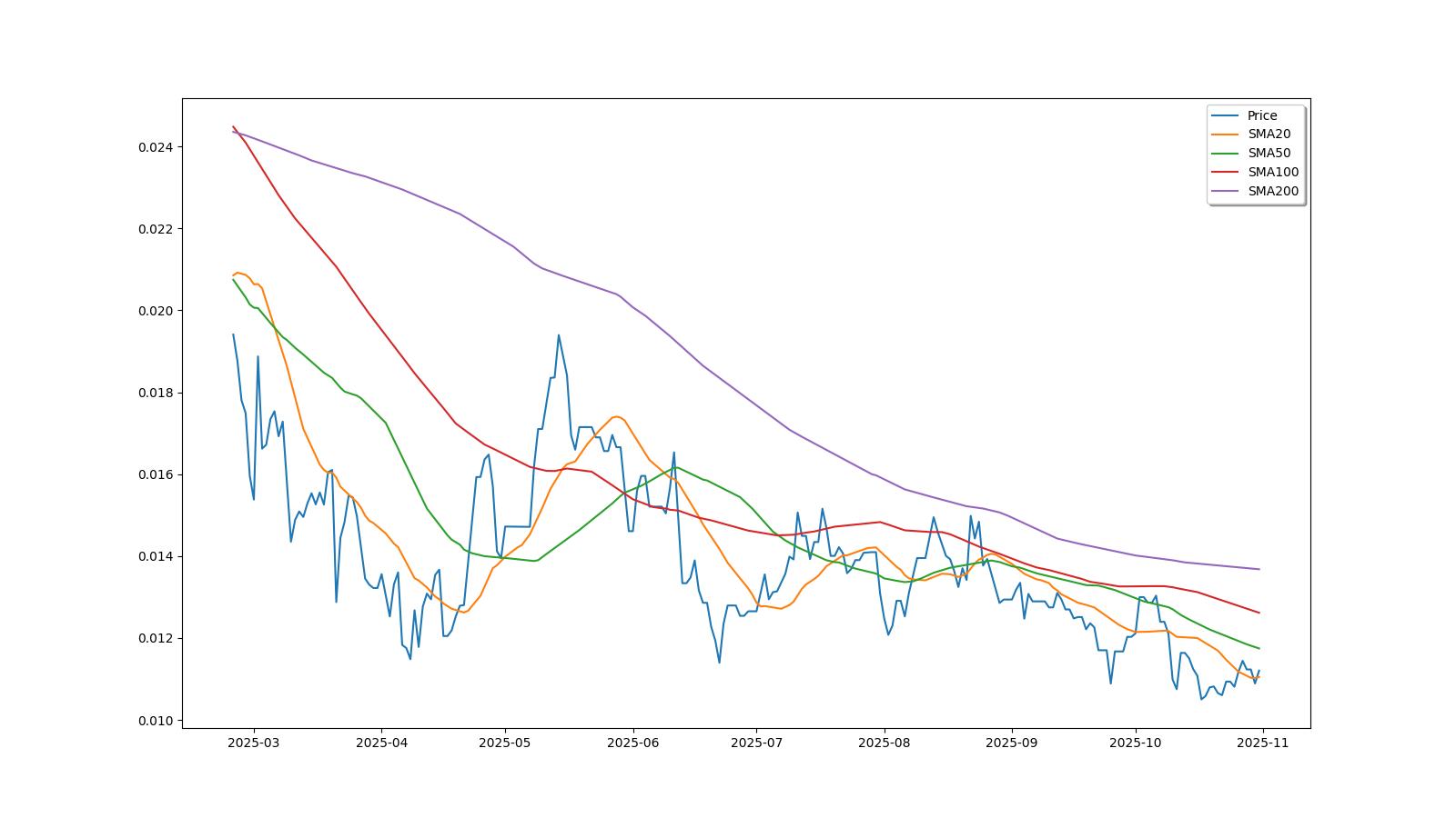 SNP adverse Simple Moving Averages