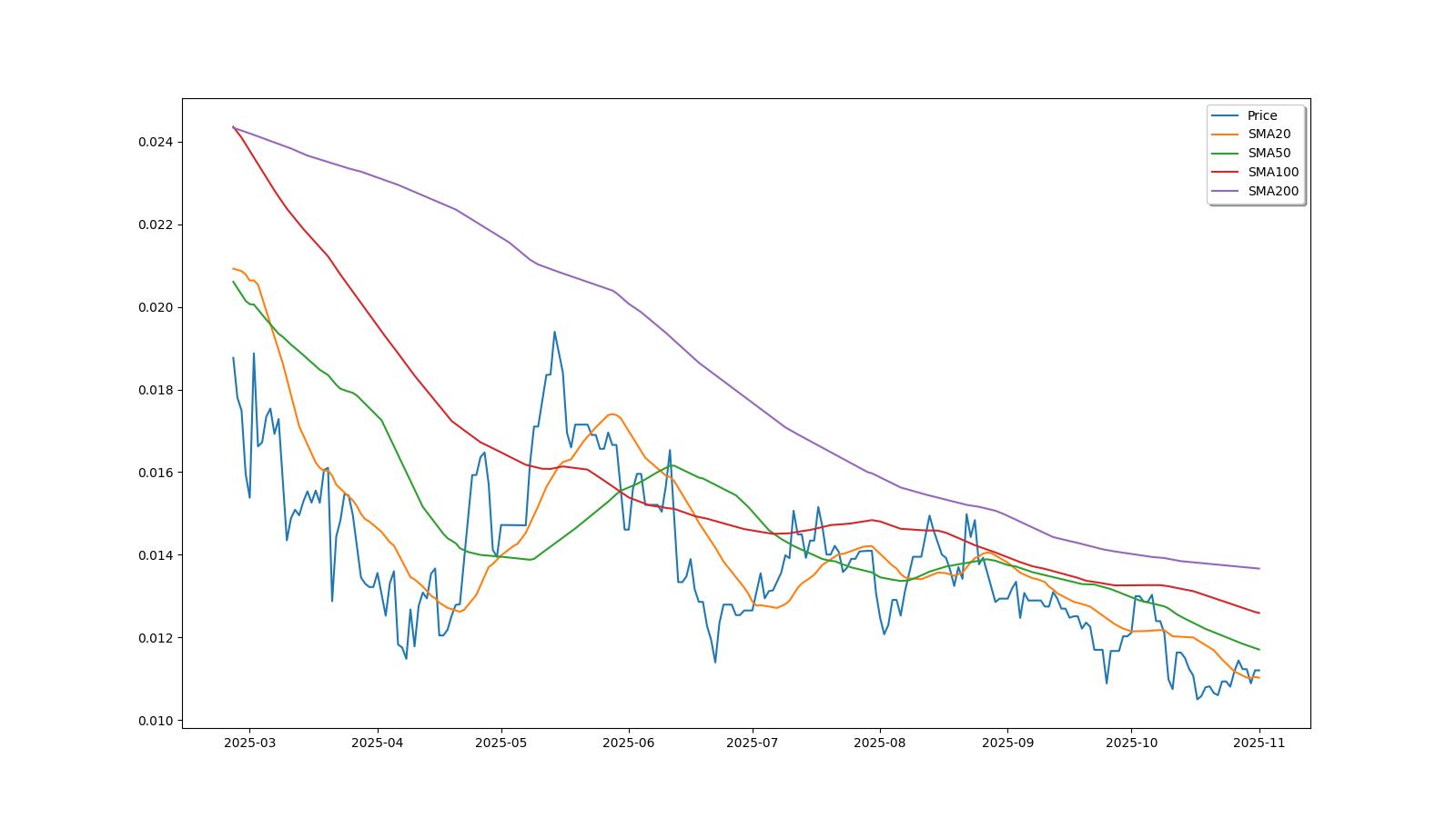 SNP adverse Simple Moving Averages