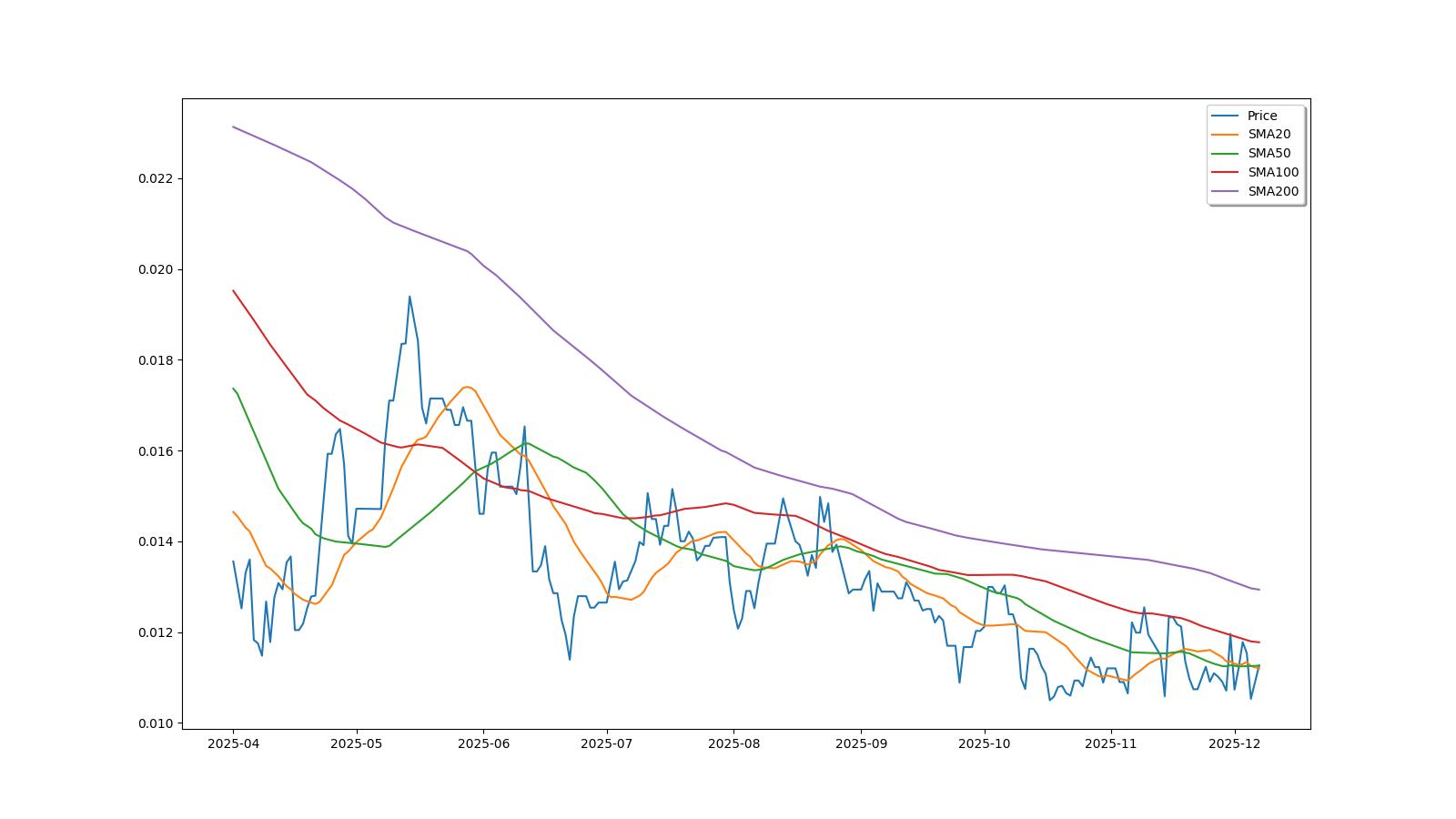 SNP adverse Simple Moving Averages