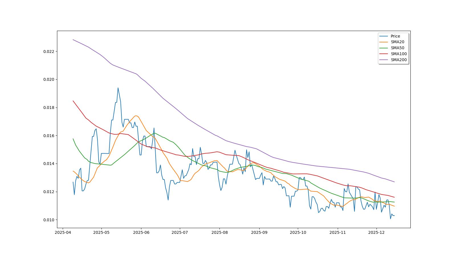 SNP adverse Simple Moving Averages