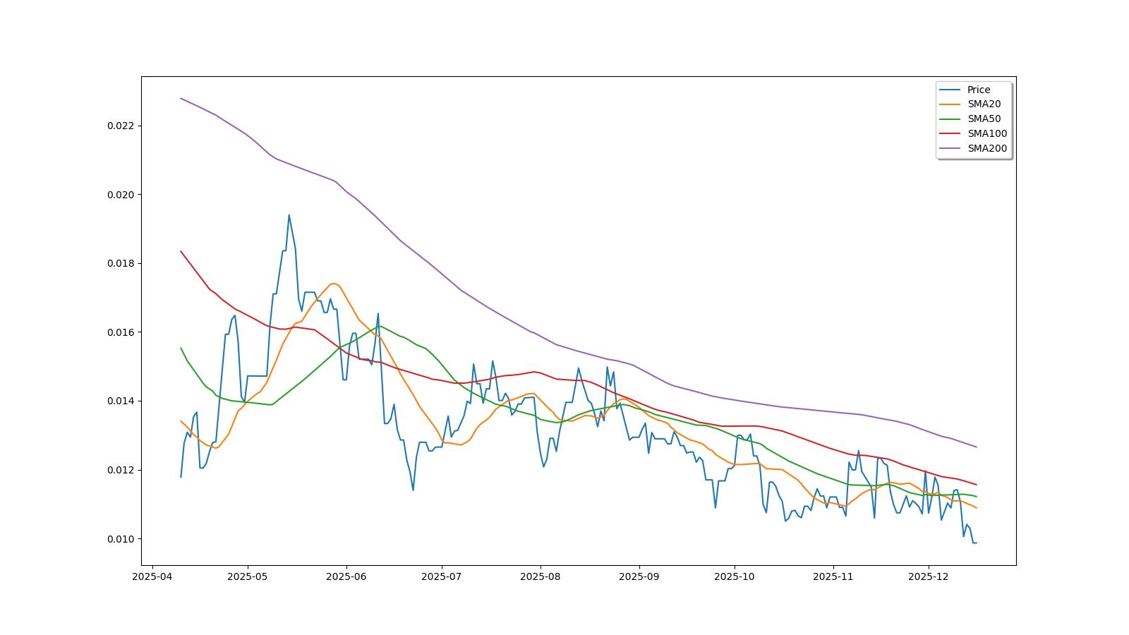SNP adverse Simple Moving Averages