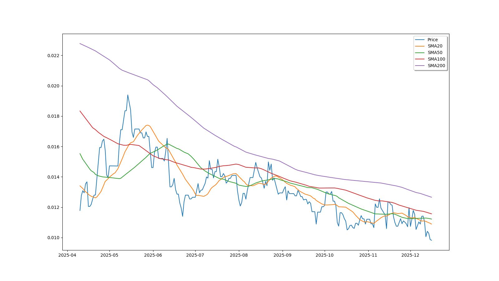 SNP adverse Simple Moving Averages