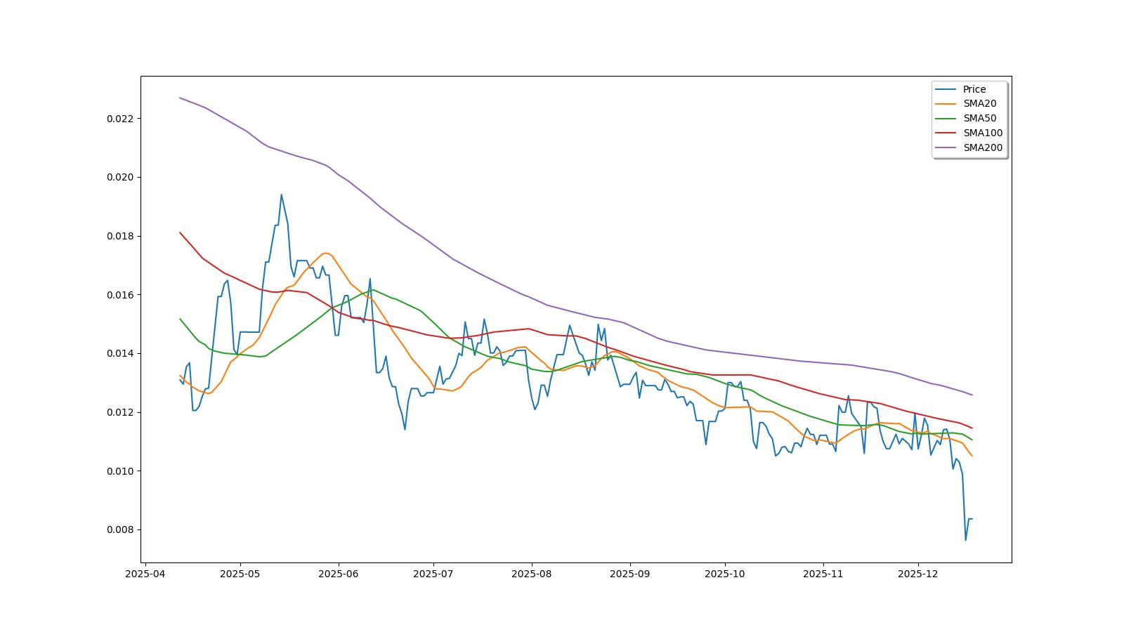 SNP adverse Simple Moving Averages