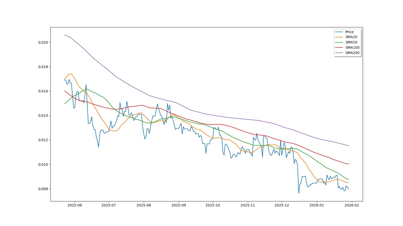 SNP adverse Simple Moving Averages