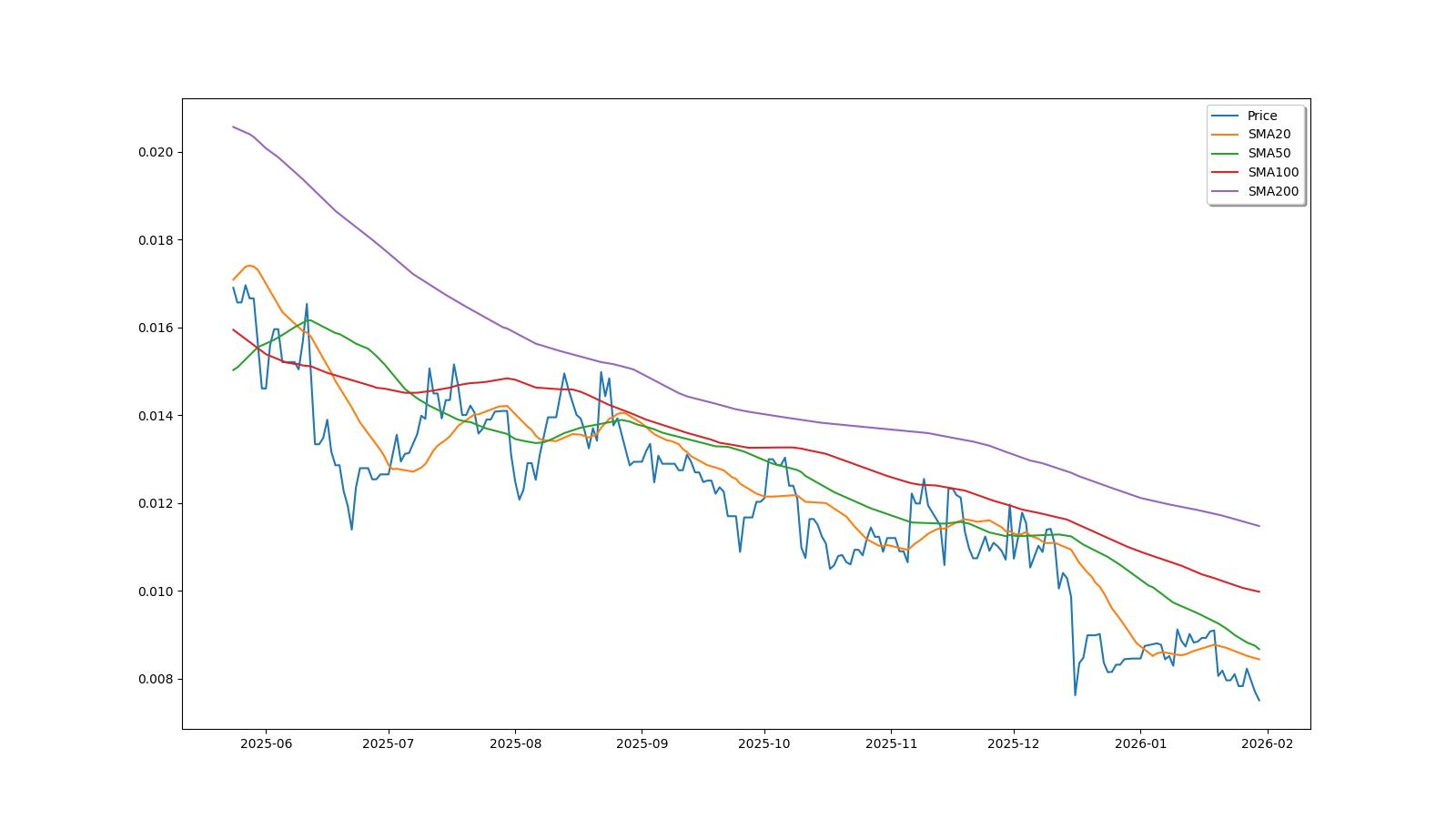 SNP adverse Simple Moving Averages