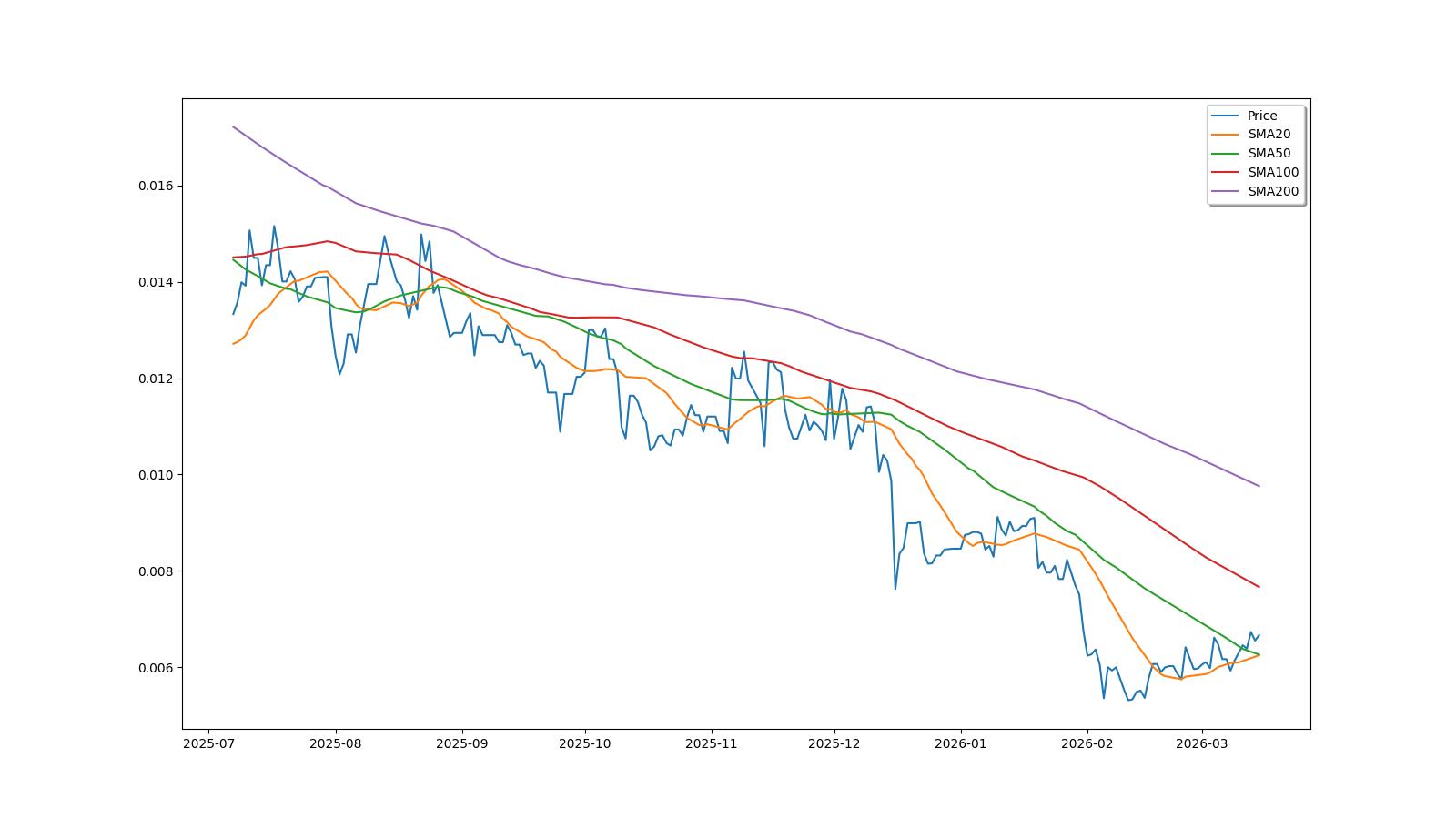 SNP adverse Simple Moving Averages