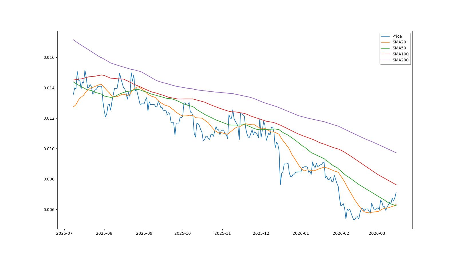 SNP adverse Simple Moving Averages