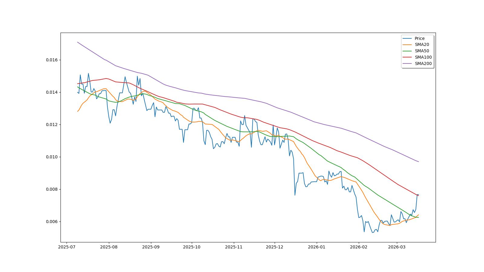 SNP adverse Simple Moving Averages