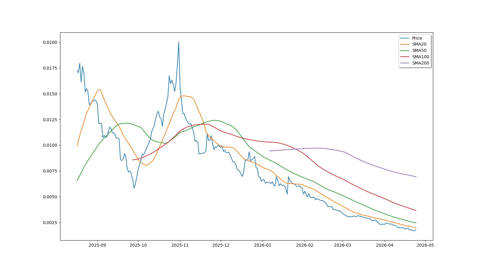 SNPIT TOKEN Simple Moving Averages