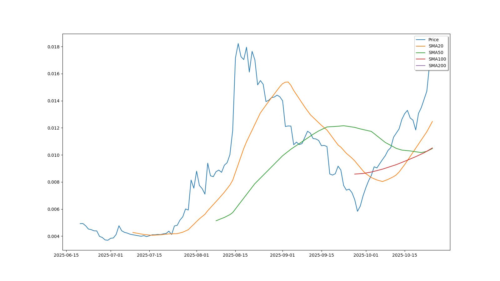 SNPIT TOKEN Simple Moving Averages