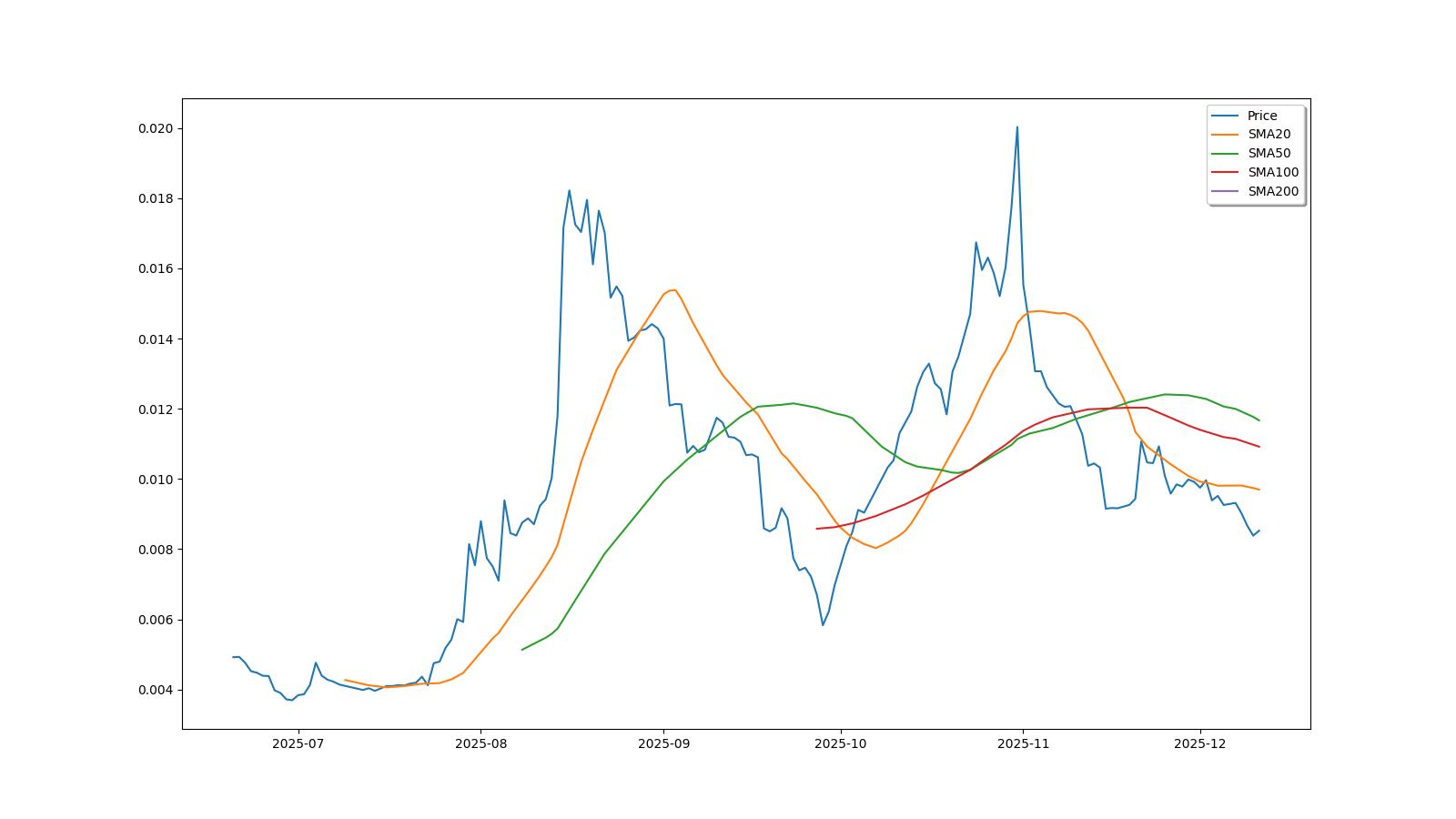 SNPIT TOKEN Simple Moving Averages