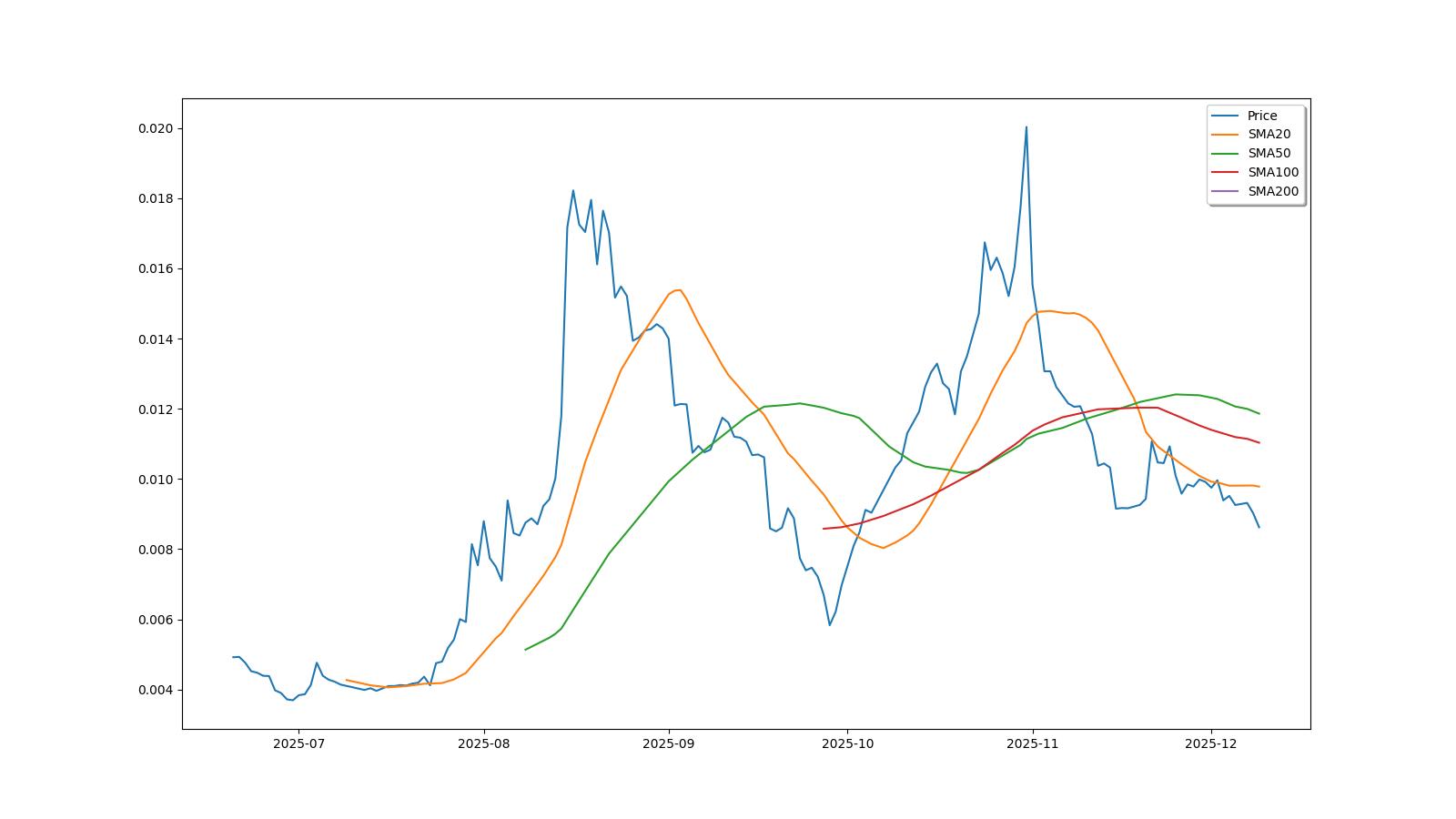 SNPIT TOKEN Simple Moving Averages