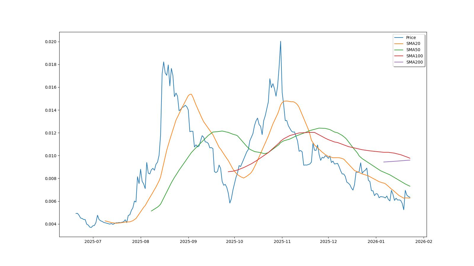 SNPIT TOKEN Simple Moving Averages