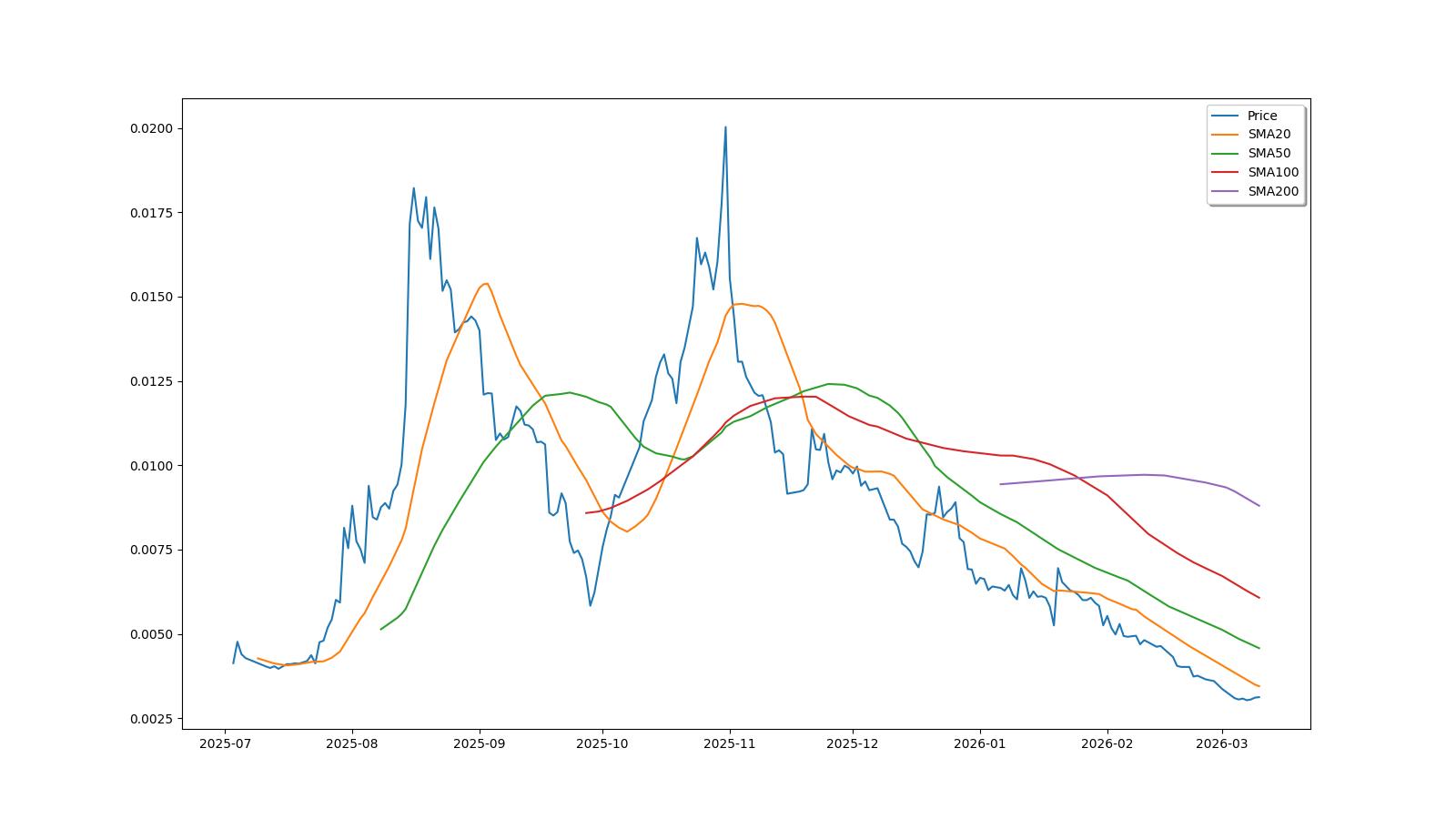 SNPIT TOKEN Simple Moving Averages