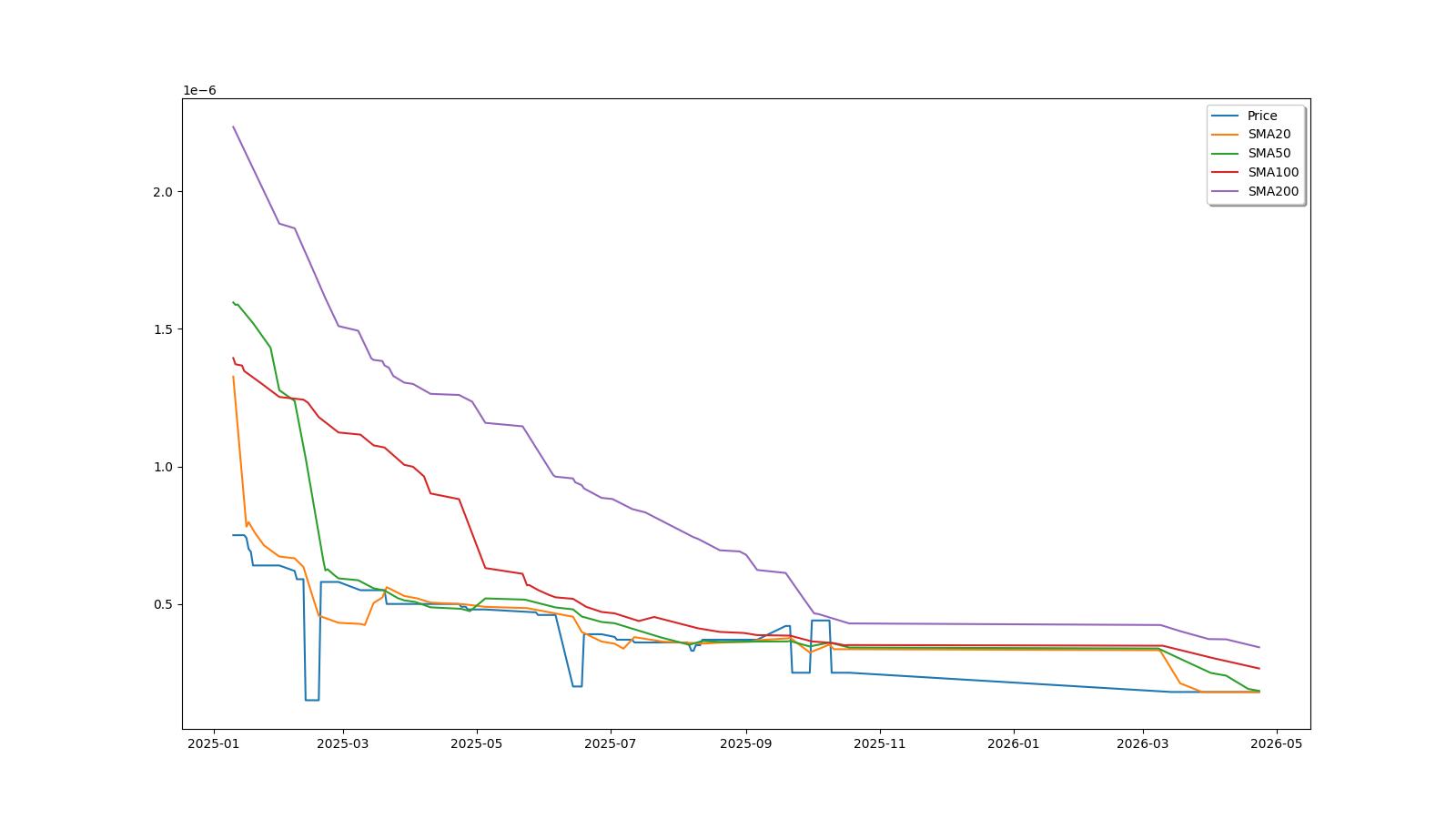 SOBA Token Simple Moving Averages