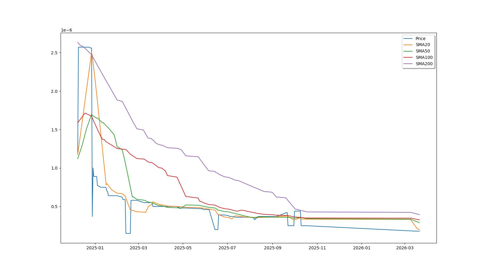 SOBA Token Simple Moving Averages