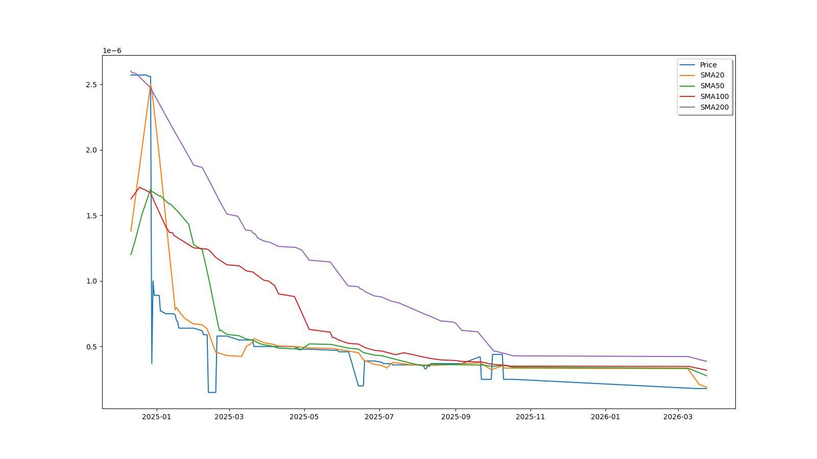 SOBA Token Simple Moving Averages