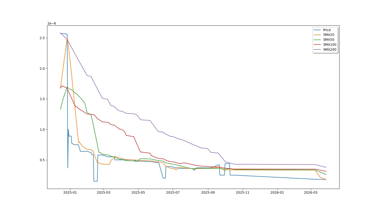 SOBA Token Simple Moving Averages