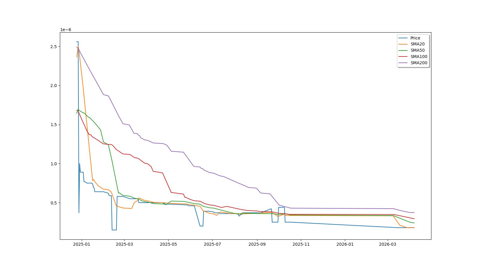 SOBA Token Simple Moving Averages