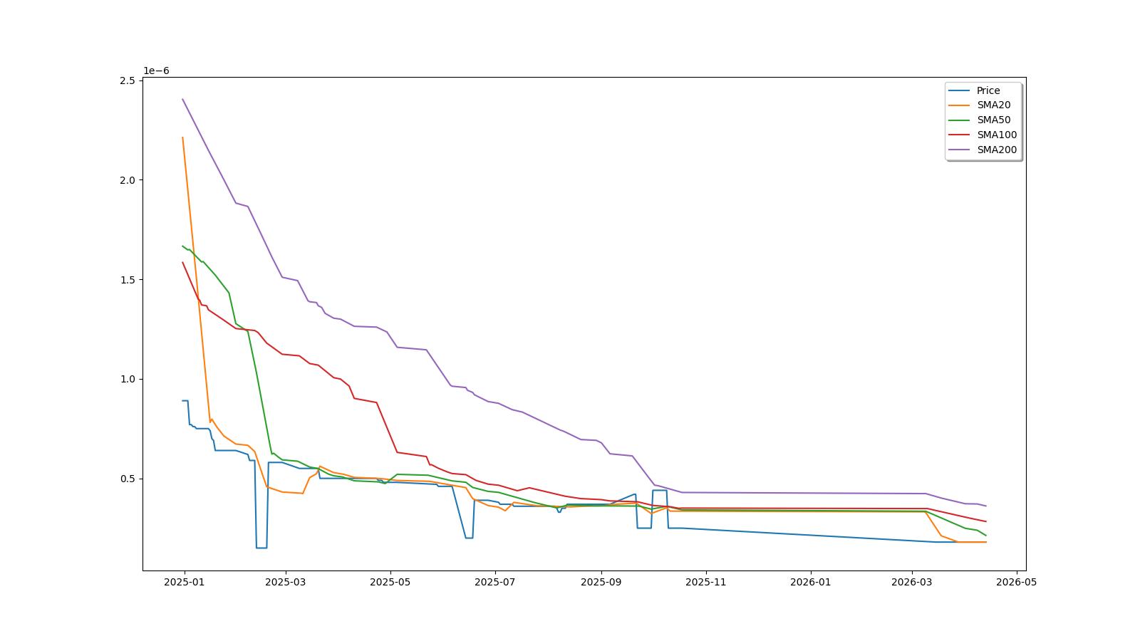 SOBA Token Simple Moving Averages