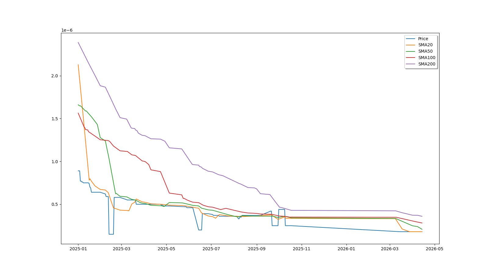 SOBA Token Simple Moving Averages
