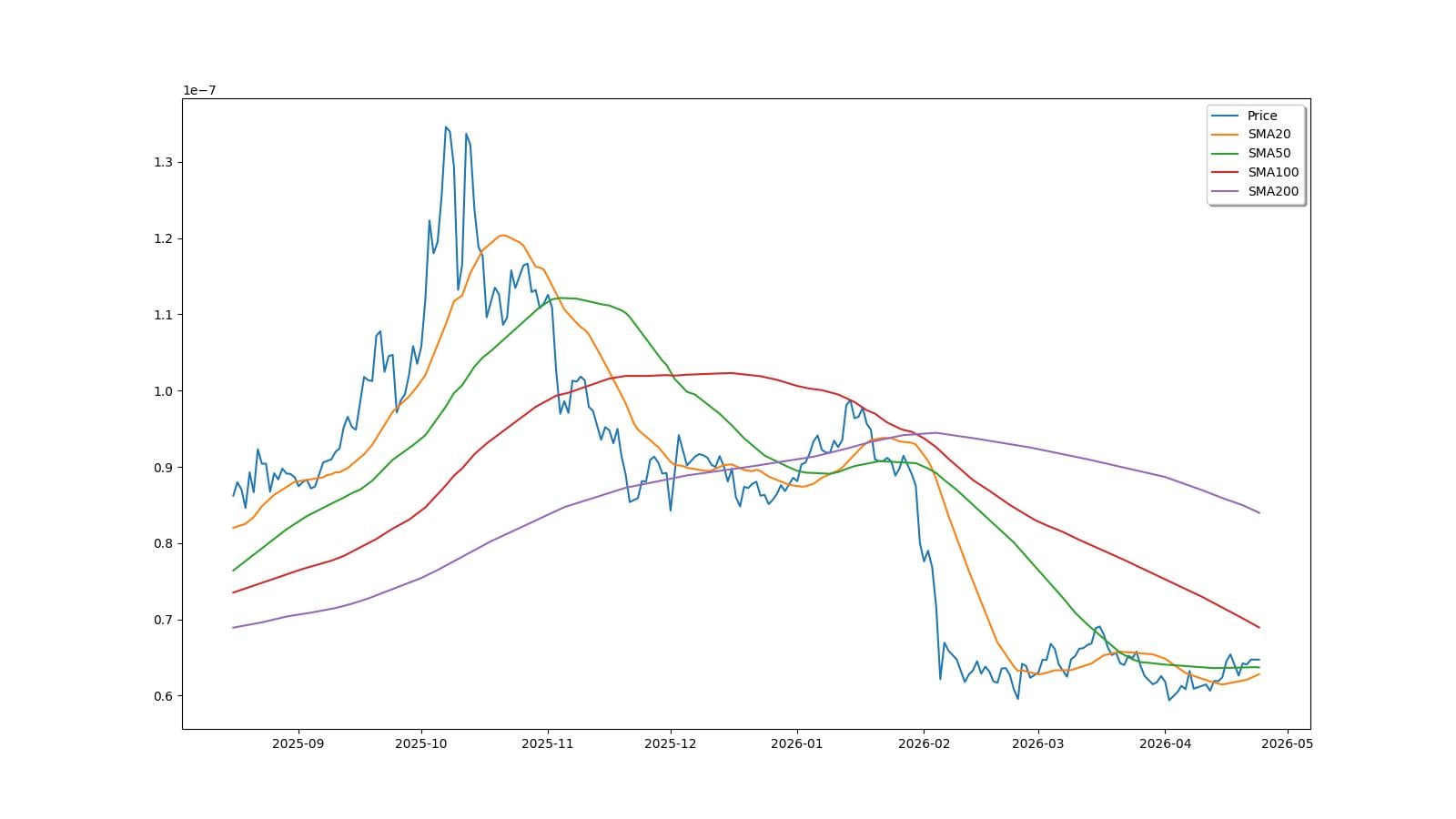Socaverse Simple Moving Averages