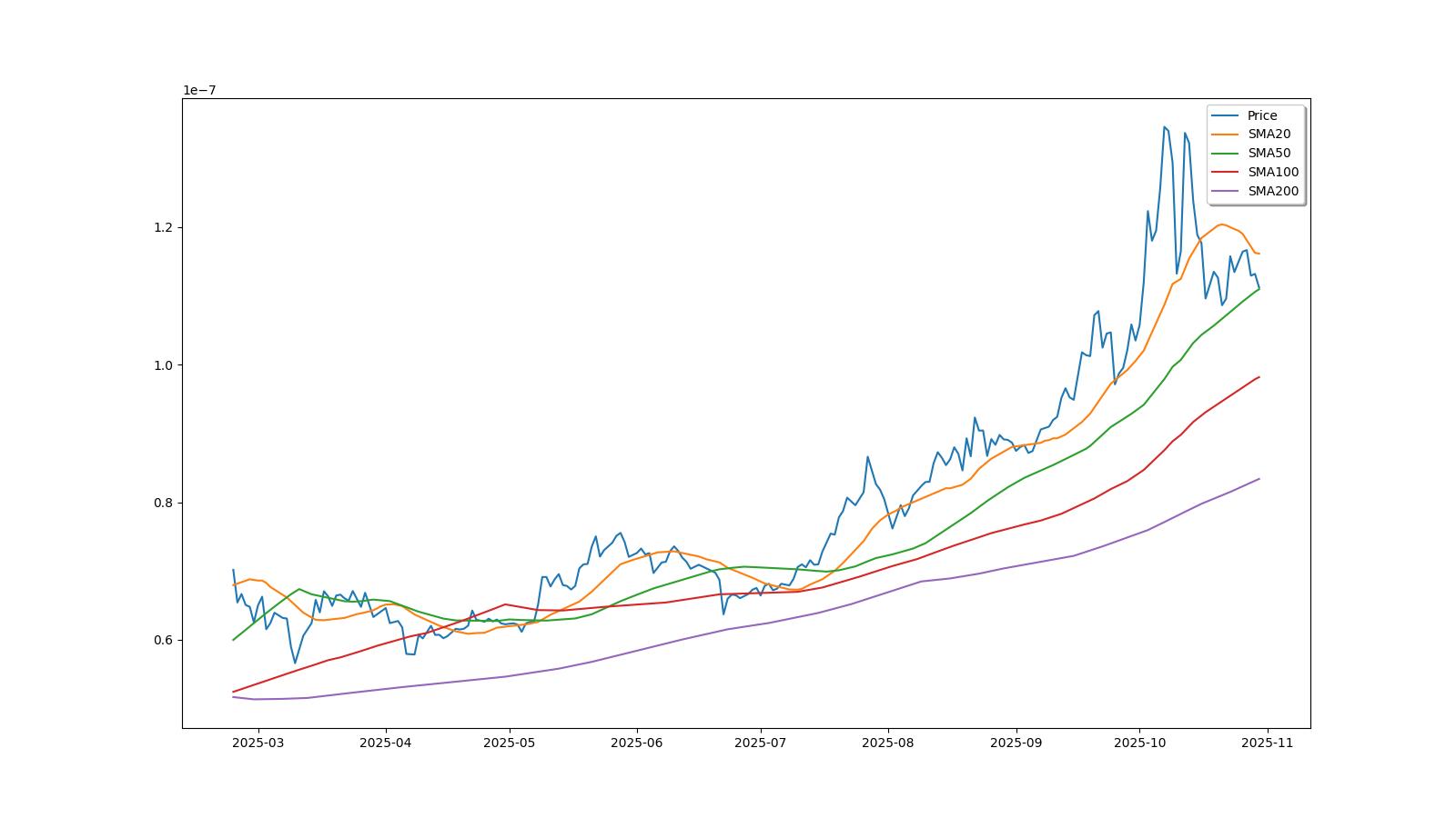 Socaverse Simple Moving Averages