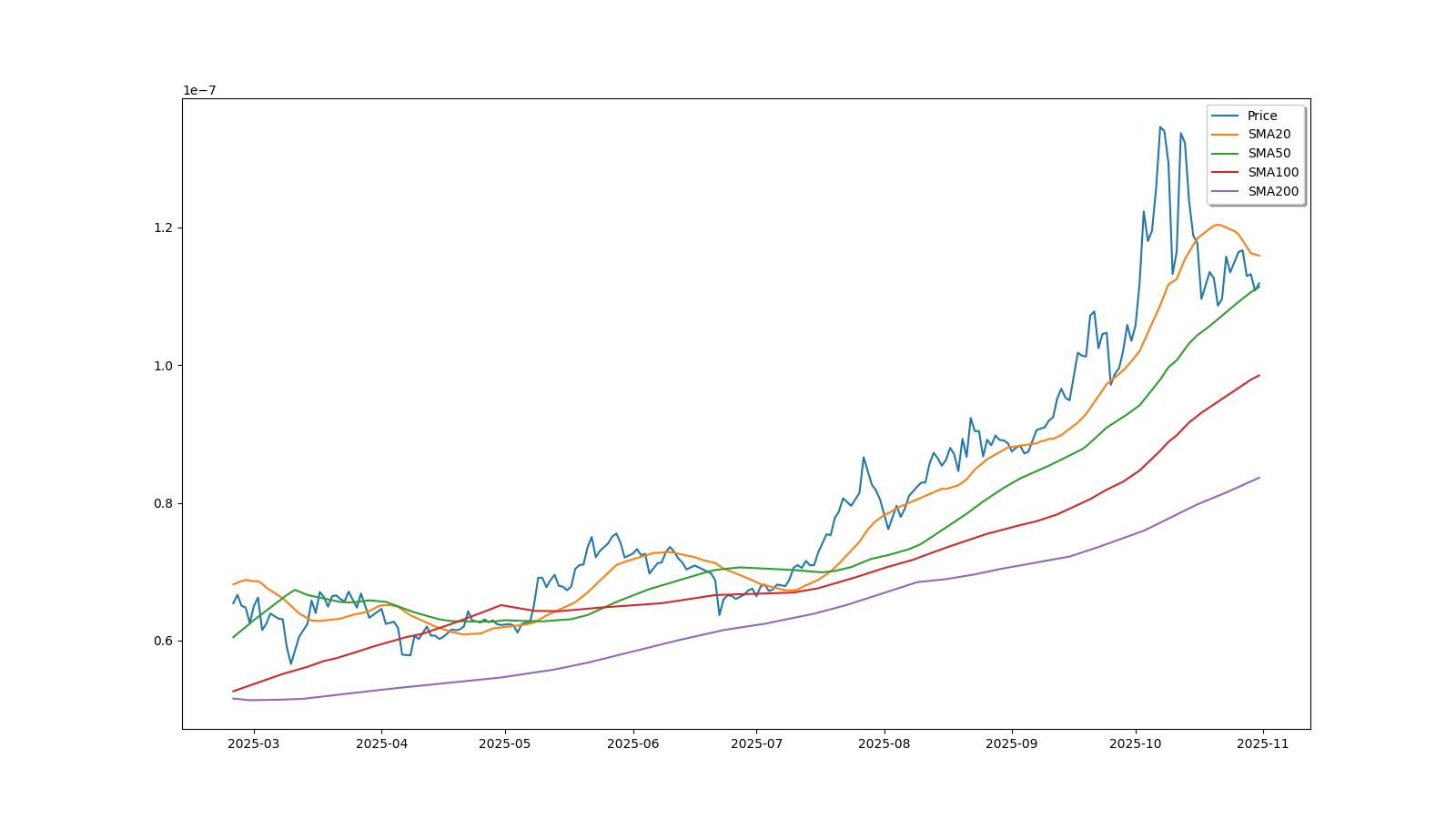 Socaverse Simple Moving Averages