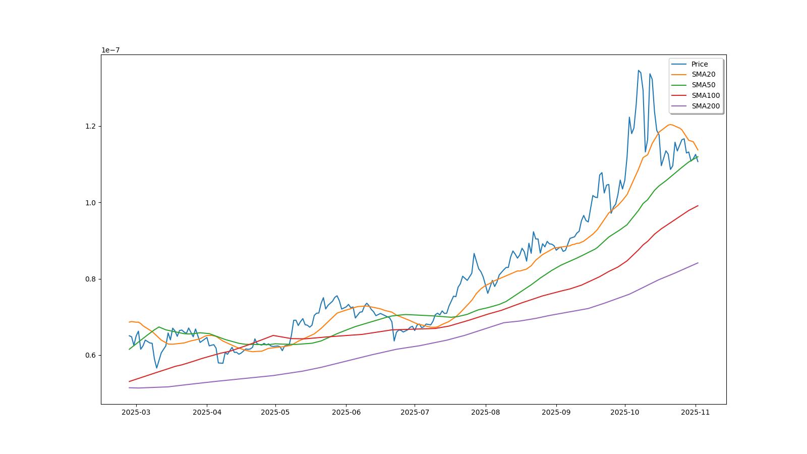 Socaverse Simple Moving Averages