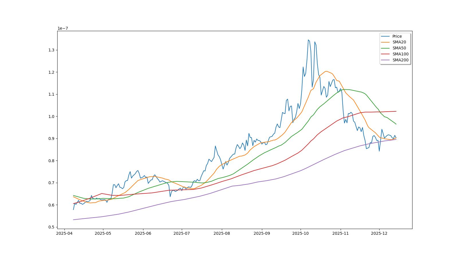 Socaverse Simple Moving Averages