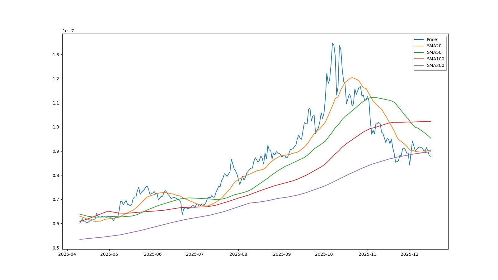 Socaverse Simple Moving Averages