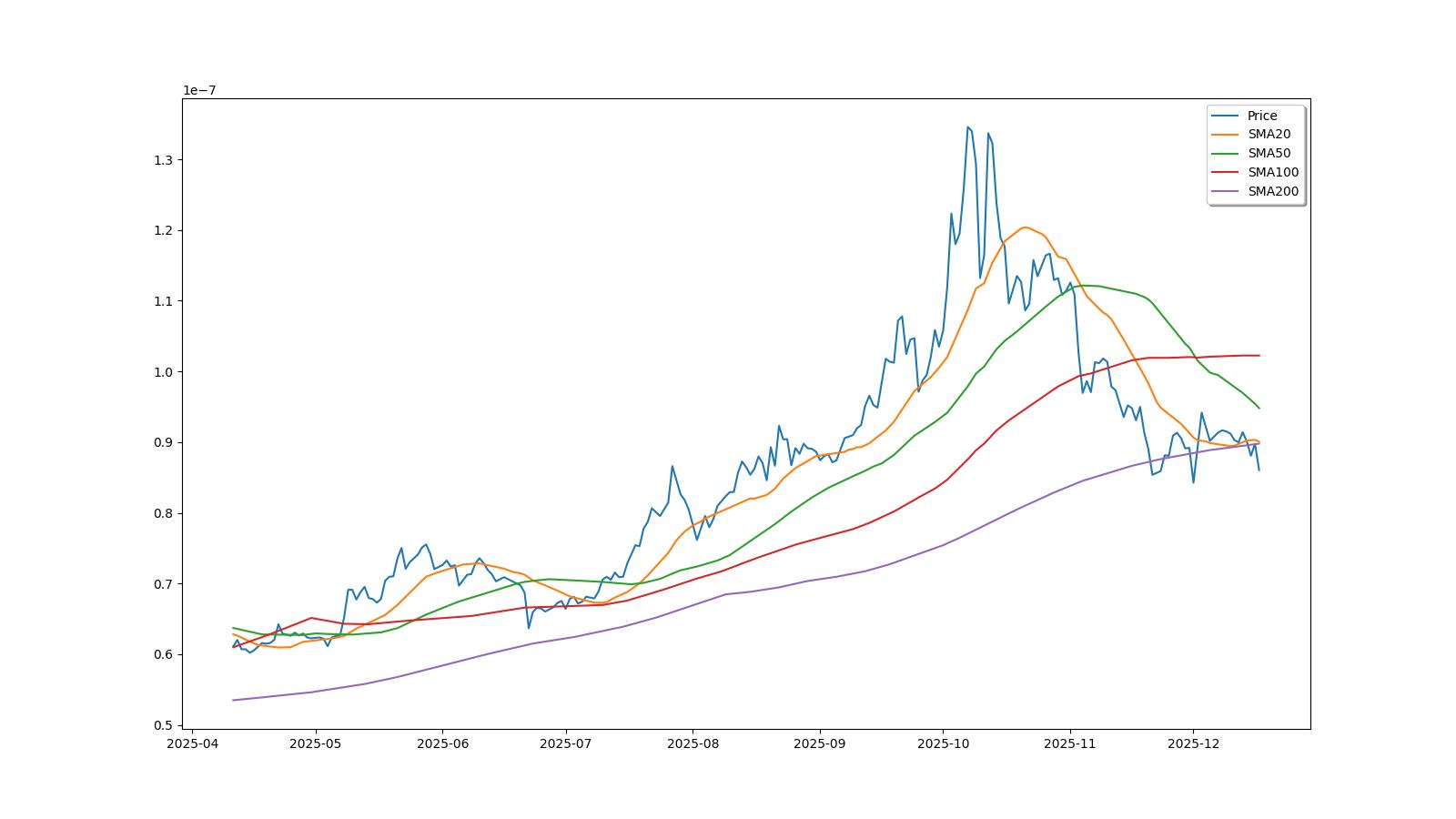 Socaverse Simple Moving Averages