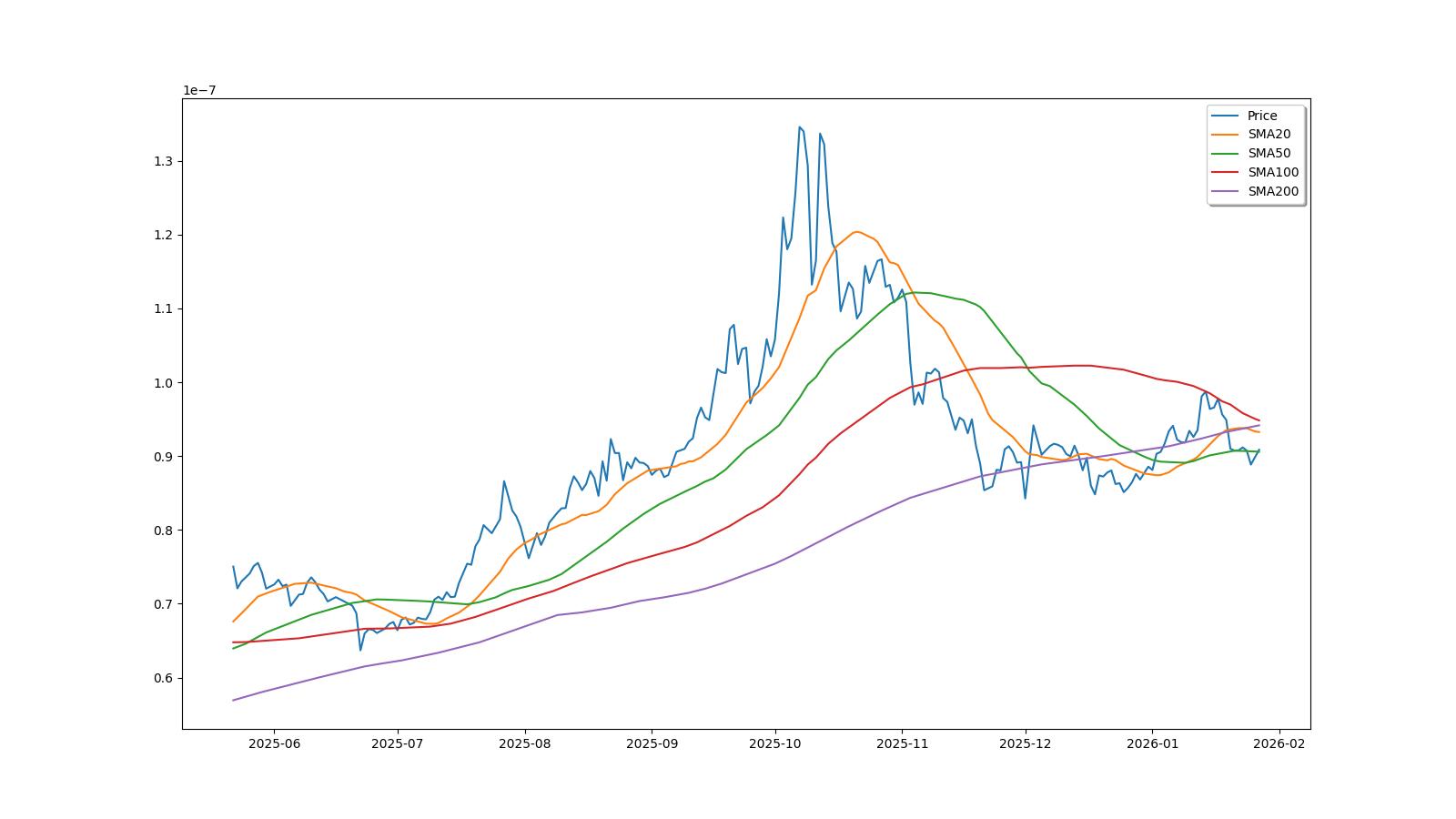 Socaverse Simple Moving Averages