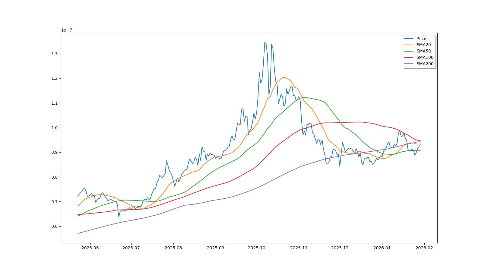 Socaverse Simple Moving Averages