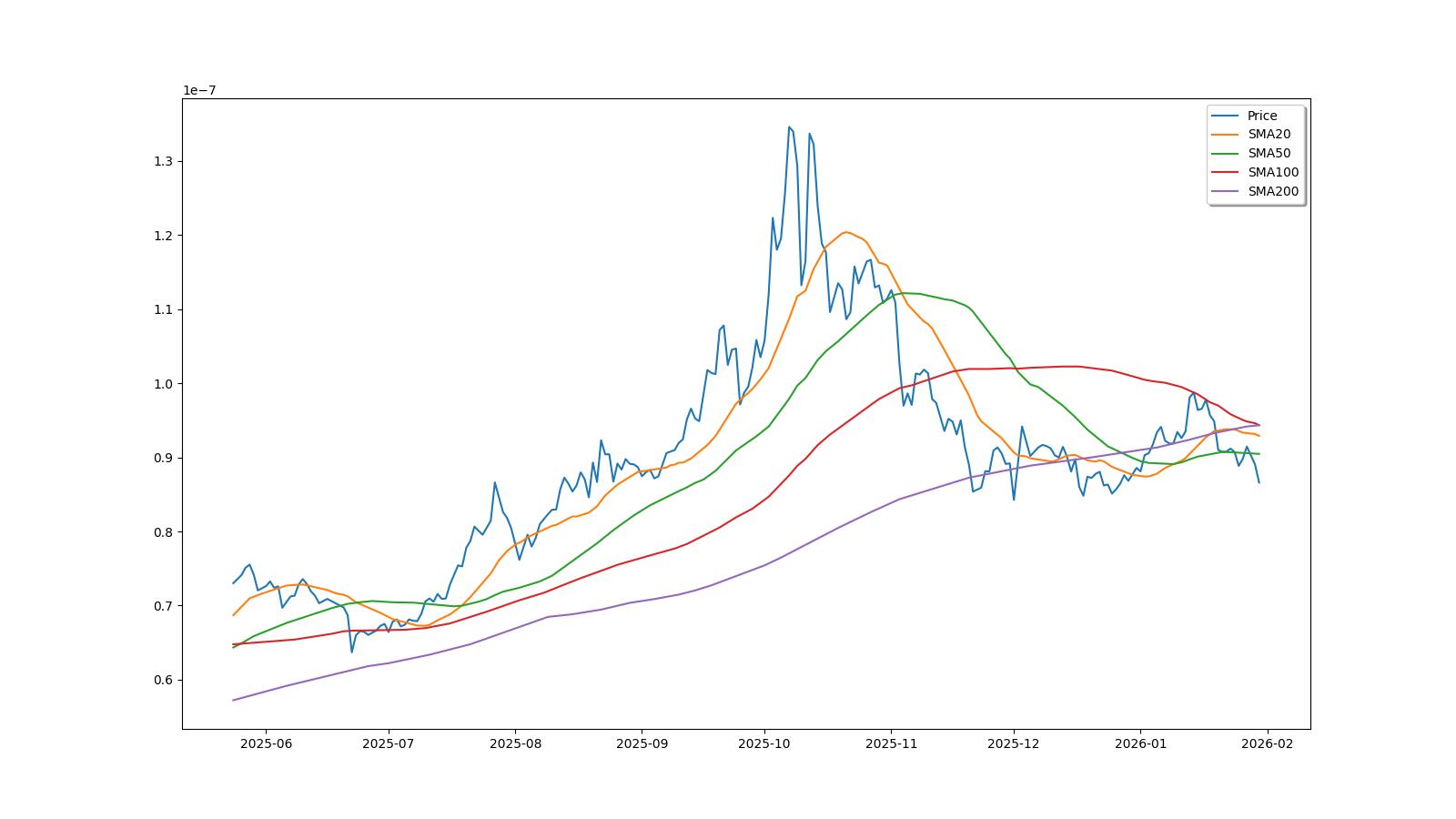 Socaverse Simple Moving Averages