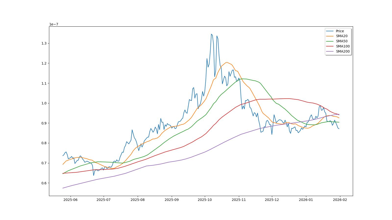 Socaverse Simple Moving Averages