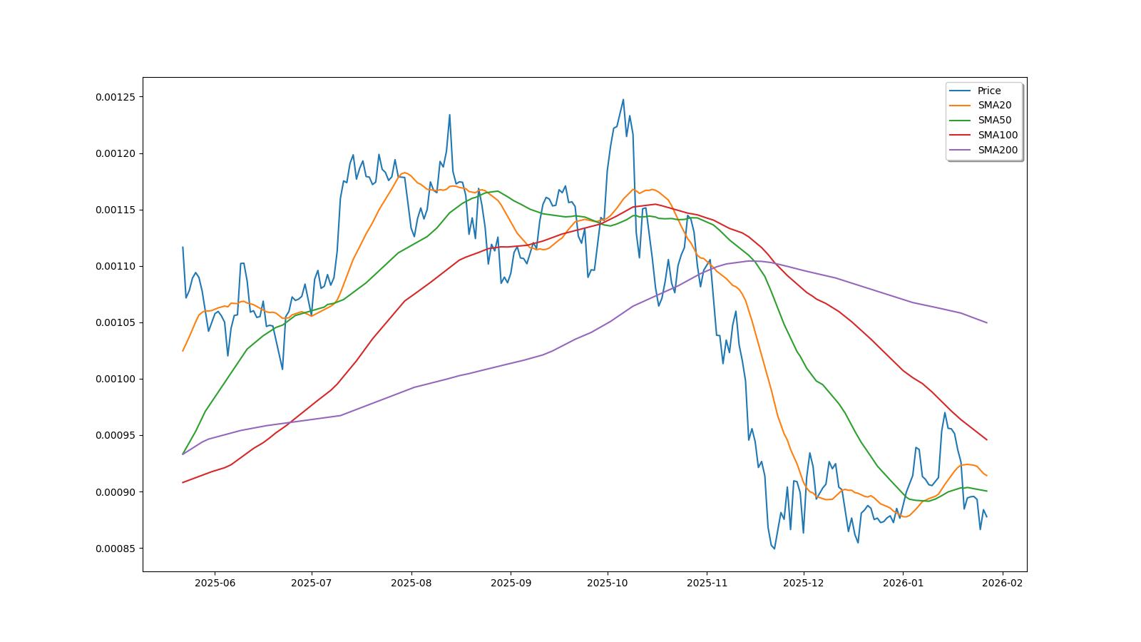 Social Activity Token Simple Moving Averages