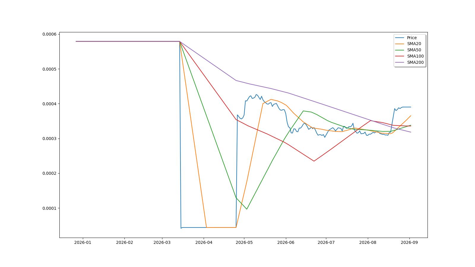 SocialCoin Simple Moving Averages
