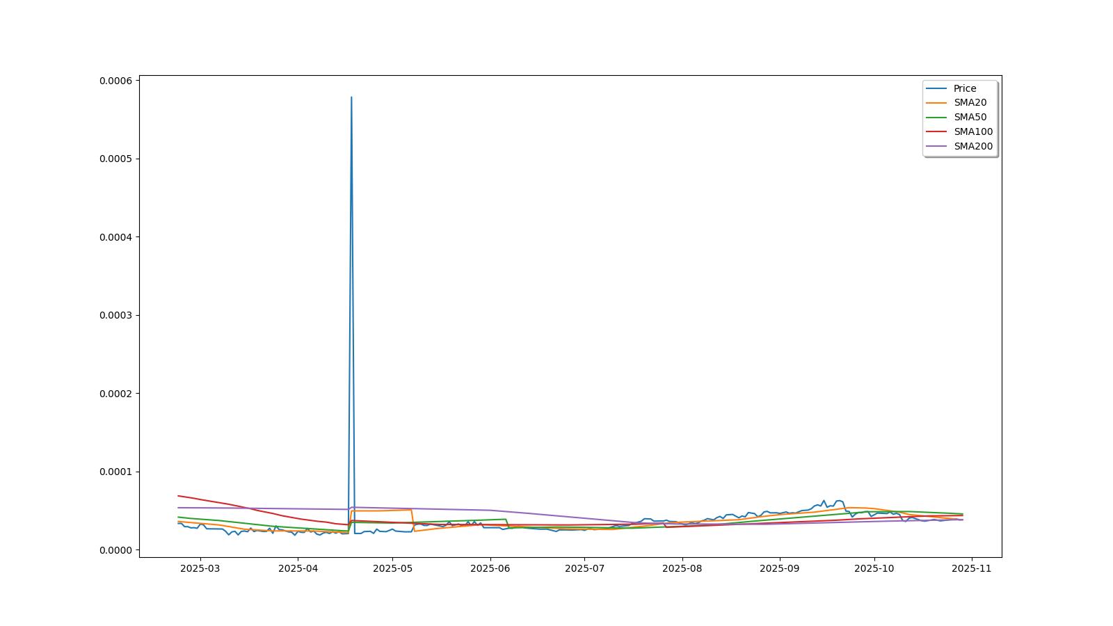 SocialCoin Simple Moving Averages