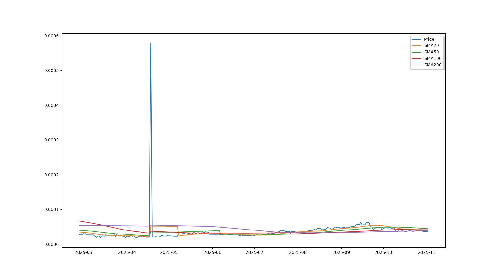 SocialCoin Simple Moving Averages