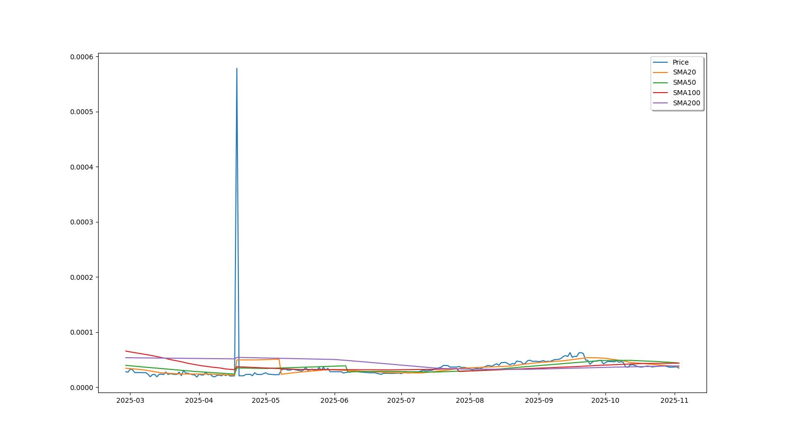 SocialCoin Simple Moving Averages