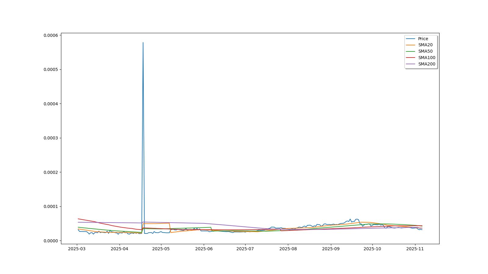 SocialCoin Simple Moving Averages