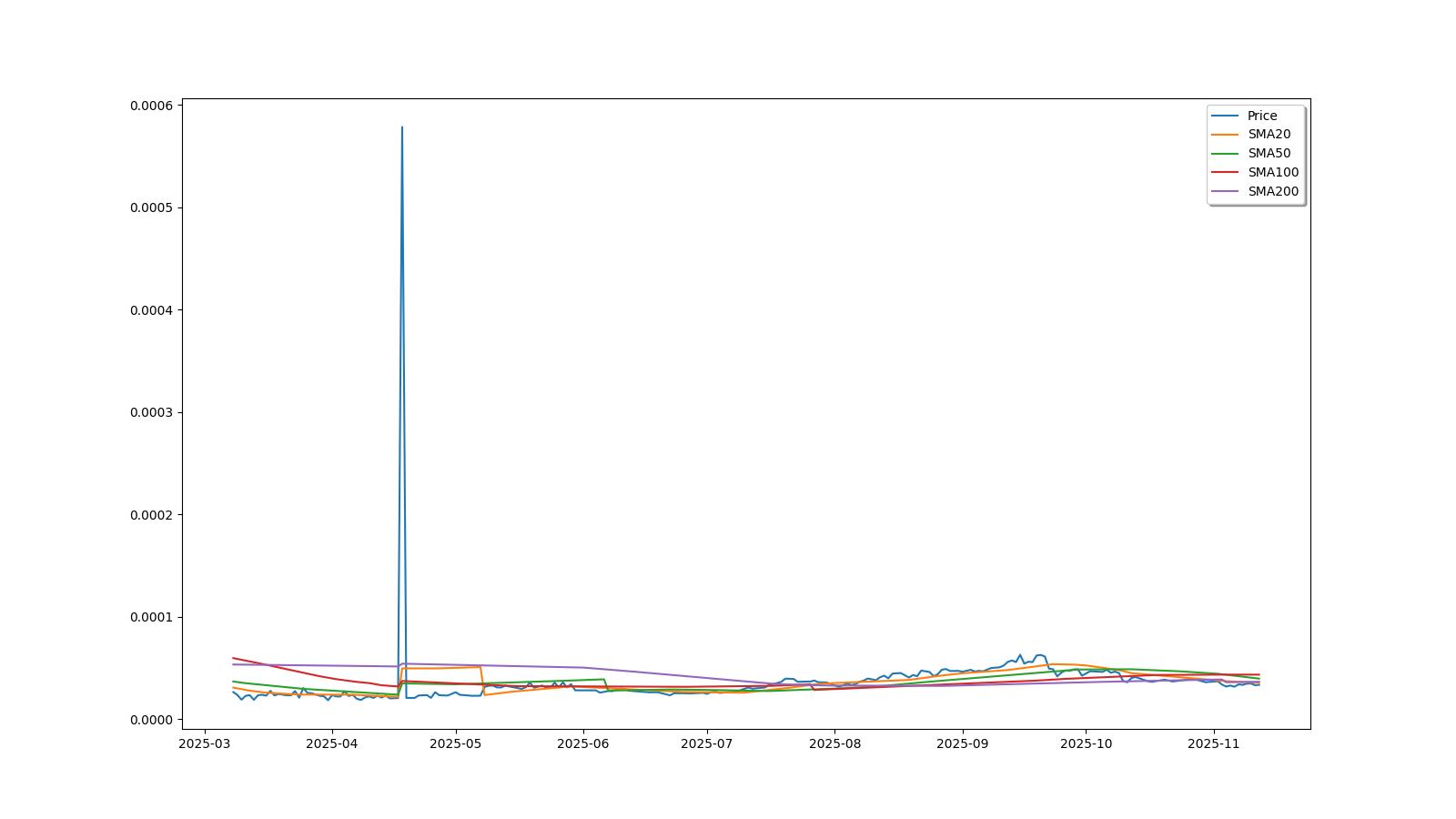 SocialCoin Simple Moving Averages